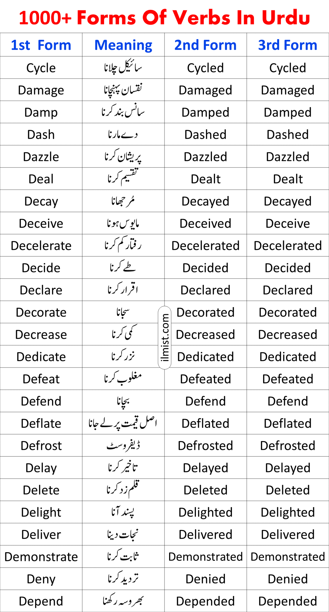 1000 Forms Of Verbs In English With Urdu Meanings Ilmist 1000 Forms Of Verbs In English With Urdu Meanings Ilmist