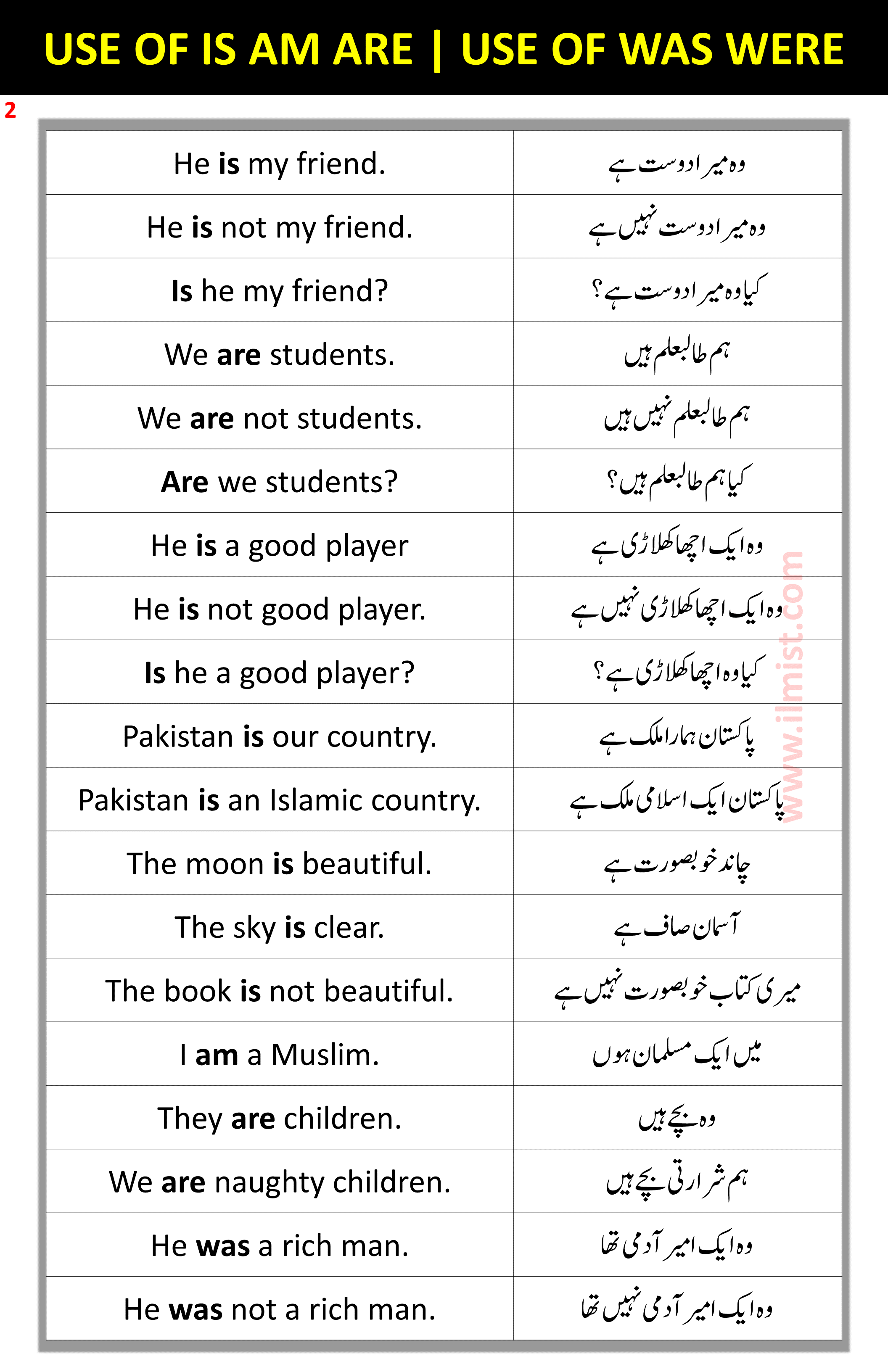 Use Of IS AM ARE WAS And WERE In English With Urdu Examples
