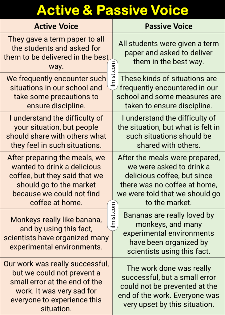 Active & Passive Voice With 100+ Examples In English - ilmist